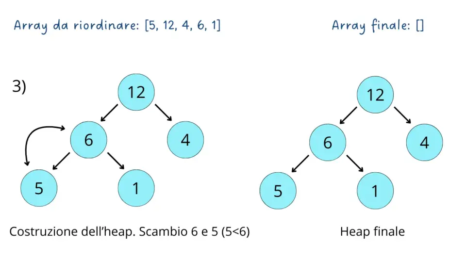 Heap Sort: introduzione ed implementazione in Java - EasyScience